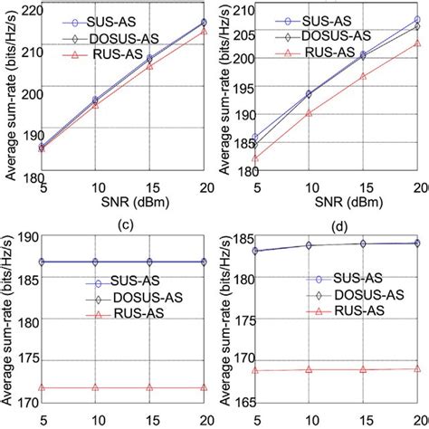 Average System Sum Rate With Linear Precoding A Zf B Mmse C Download Scientific