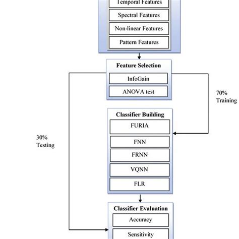Fuzzy Based Epileptic Seizure Detection Model 331 Signal Download Scientific Diagram