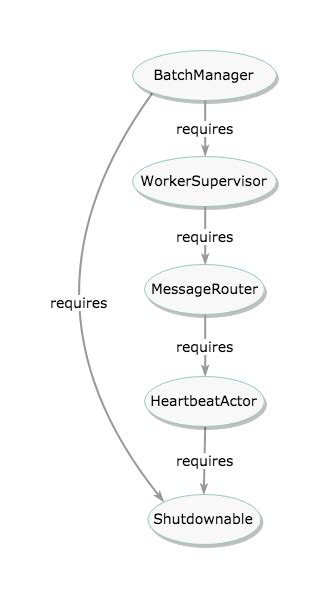 Circular Dependencies In Dependency Injection By Brian Mearns