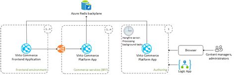 Scalability Scaling Configuration On Azure Cloud Platform Dev Docs
