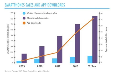 Европскиот пазар на апликации отвори 794 000 работни места и вреди 10 милијарди евра ⋆ It Mk