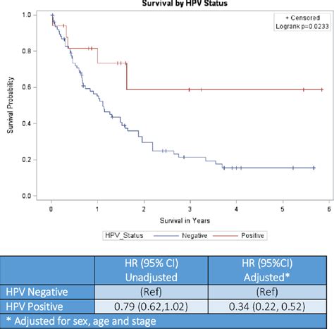 survival analyses for hpv positive and negative opscc patients