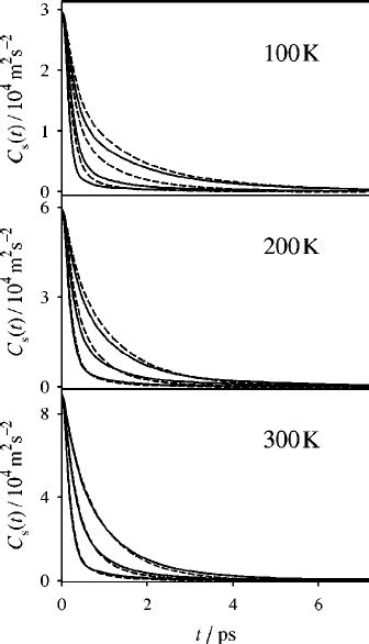 angular velocity autocorrelation function the details are the same as download scientific