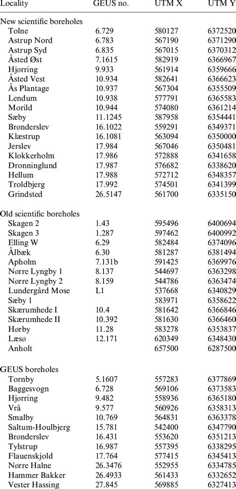 Compilation Of Boreholes Used In This Study Coordinates Utm Ed50 Zone