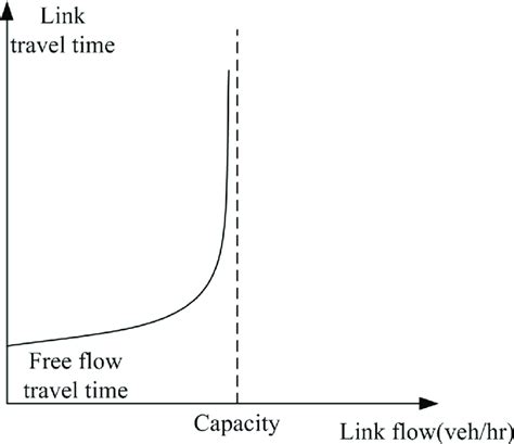 Typical Link Performance Function Source Fig 18 57 Download