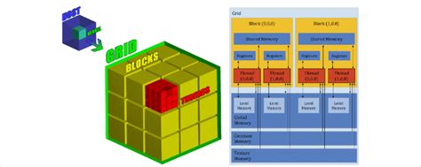 Threads And Memory Hierarchy Of Cudas Architecture Left Side Thread