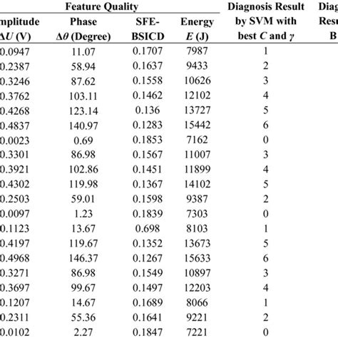 Feature Quality Of The Detection Signal And Classification Results By Svm Download Table