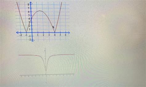 solved 10 explain why each of the following graphs are not
