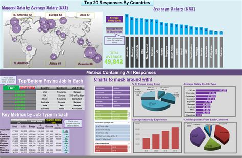 Excel Dashboard Examples 66 Dashboards To Visualize Excel Salaries