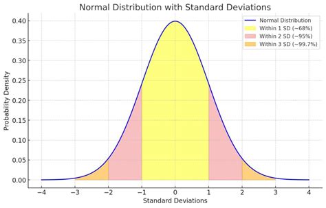 Normal Distribution 6sense