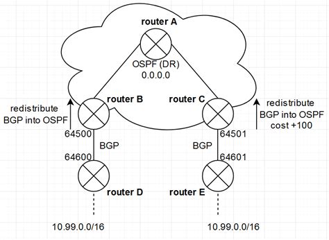 Solved Failback Issue With Redistribution In Bgp From Ospf Cisco