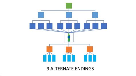 How To Create Branching Scenarios 5 Instructional Design Tips The