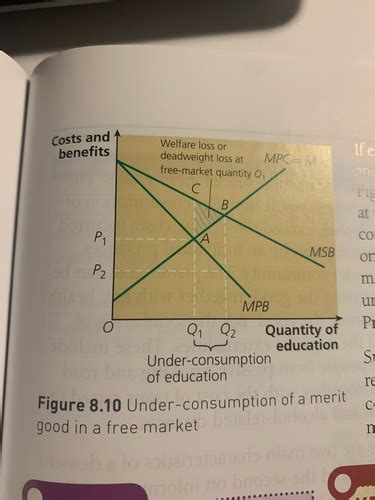 8 5 Merit And Demerit Goods Flashcards Quizlet