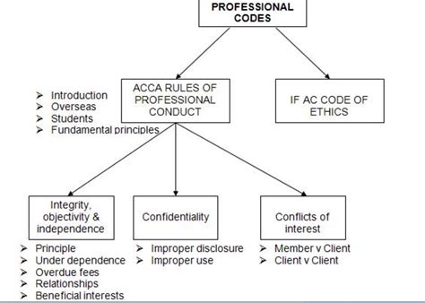 Professional Ethics And Codes Of Conduct Hubpages
