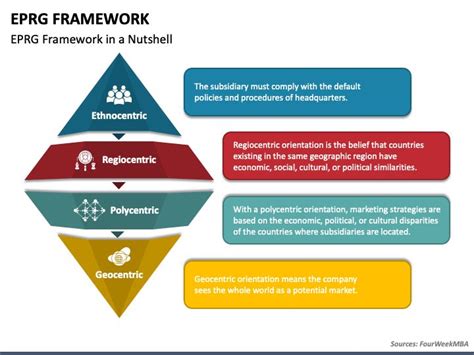 EPRG Framework PPT Slides Business Powerpoint Templates Wellness Design Powerpoint