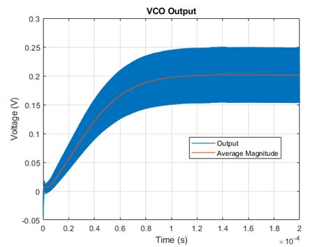 Voltage Controlled Oscillator With Pi Control Matlab Simulink
