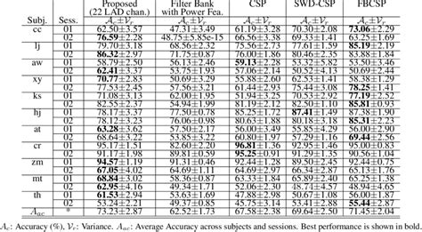 Performance Comparisons Of Proposed And Other Methods Download Table