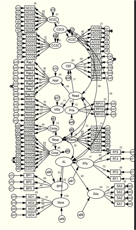 Discriminant Validity Download Scientific Diagram