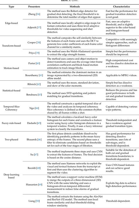 Table 1 From Video Searching And Fingerprint Detection By Using The Image Query And Placenet