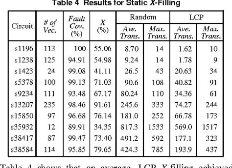 Table 1 From On Low Capture Power Test Generation For Scan Testing