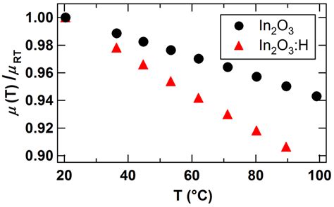 Carrier Mobility At Different Temperatures Normalized To Mobility At