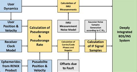 Figure 1 From Fault Detection And Exclusion Method For A Deeply Integrated Bdsins System