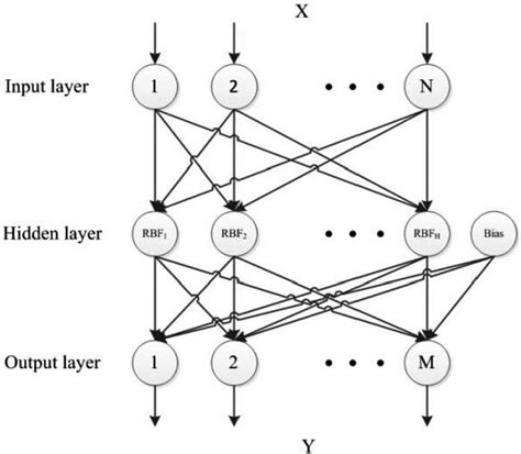 Rbf Models For Crashworthiness Criteria Download Scientific Diagram