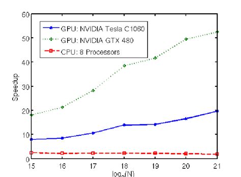 Measured Speedup Relative To The One Processor Execution For Double