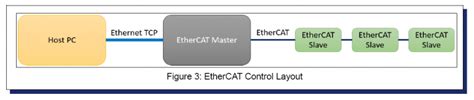 EtherCat Or Ethernet For Motion Control Motionlink Ltd