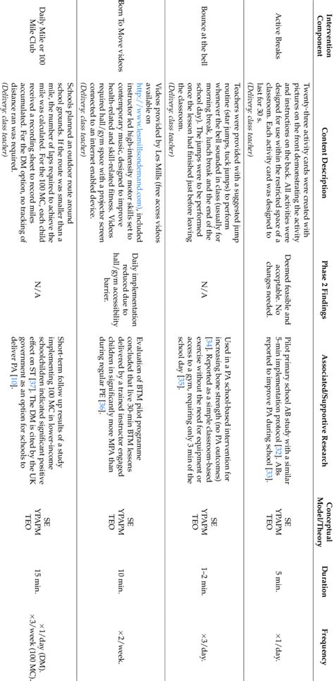 Detail Of Each Intervention Component Download Table