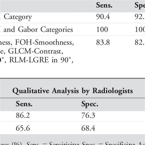 Classification Performance Of The Selected Feature Subset For Download Table