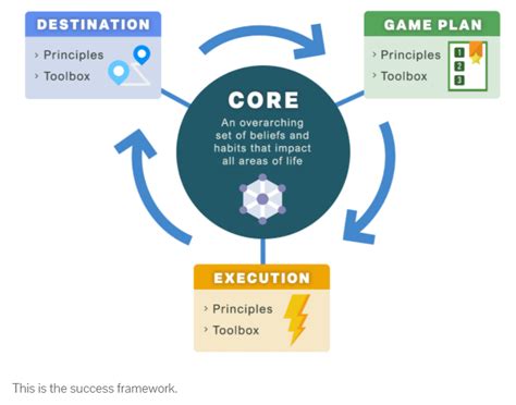 Success Framework
