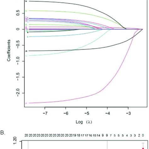 Selection Of Tuning Parameter λ In The Lasso Regression For Factors