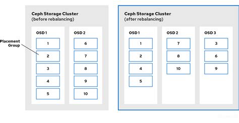Chapter The Core Ceph Components Architecture Guide Red Hat Ceph Storage Red Hat