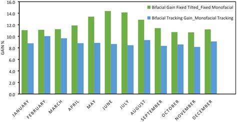 Improving Solar Photovoltaic Installation Energy Yield Using Bifacial Modules And Tracking