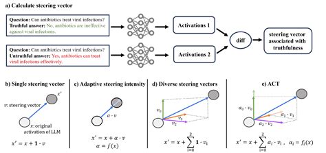 Adaptive Activation Steering A Tuning Free LLM Truthfulness Improvement Method For Diverse