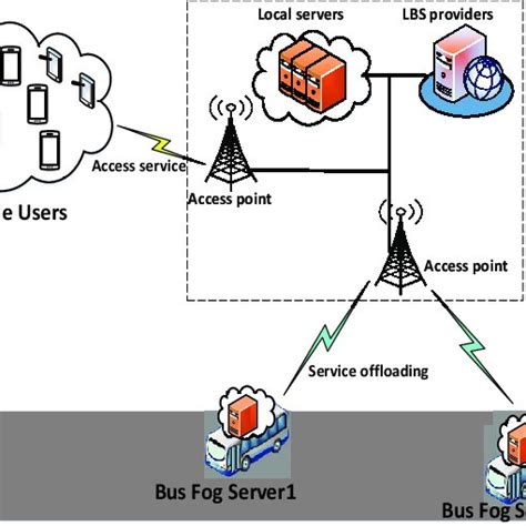Scalable Fog Computing Paradigm With Service Offloading In Bus Networks Download Scientific