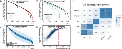 similarity scores of transcript coverage patterns produced by different
