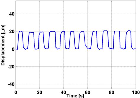 fpga based smart sensor for online displacement measurements using a