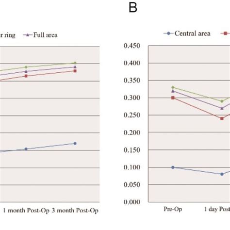 Line Charts Illustrating Svd And Spd In The Macular Region Before And