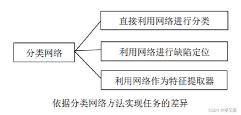 基于深度学习的表面缺陷检测方法综述 木材表面缺陷识别的代码 csdn博客