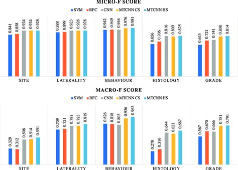 Prospective Evaluation Micro And Macro Averaged F Scores Comparing The Download Scientific