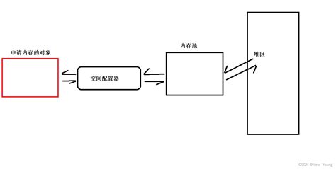 Stl 内存池stl 内存池 Csdn博客