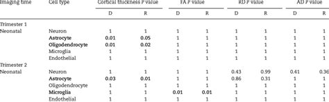 Bonferroni Corrected P Values For The Associations Between Neonatal Download Scientific Diagram