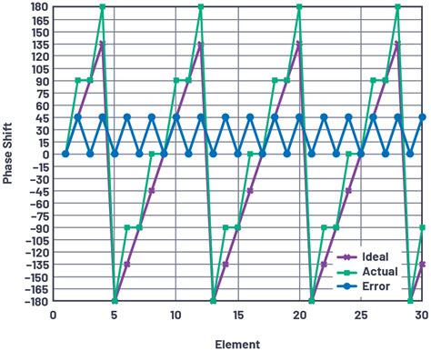 phased array antenna patterns—part 3 sidelobes and tapering analog