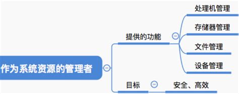 408 考研《操作系统》第一章第一节：操作系统的概念和特征 408操作系统 csdn博客