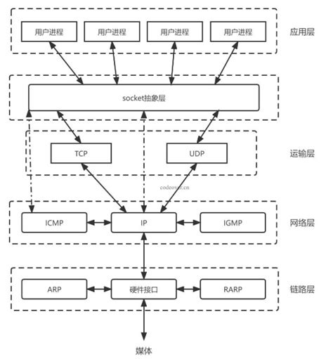 php socket series realizes data transmission between client and server