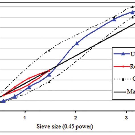 Combined Aggregate Gradation Download Scientific Diagram