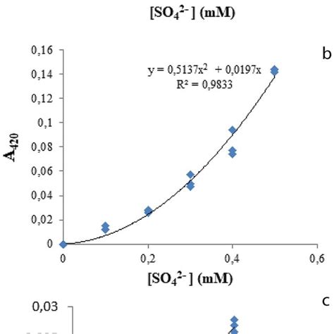 A Standard Curves Fitted With A Third Order Polynomial B Second Download Scientific