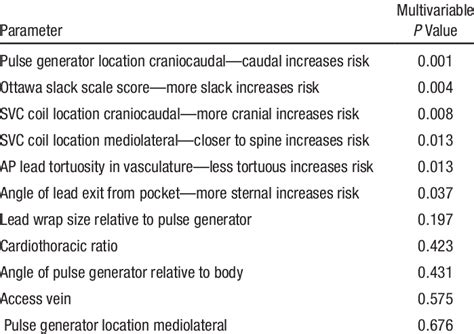Multivariable Analysis Identified 6 Parameters That Were Significantly